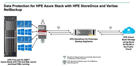 Storsimple 8000 Series As Backup Target With Netbackup Netapp All