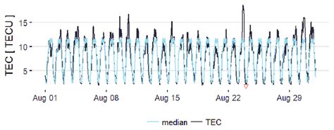 Daily Mean And Median Tec Values Download Scientific Diagram