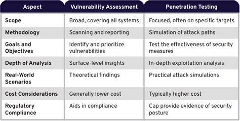 Vulnerability Assessment Vs Penetration Testing Understanding The Key Differences Best