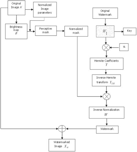 Watermark Insertion Process Scheme Download Scientific Diagram