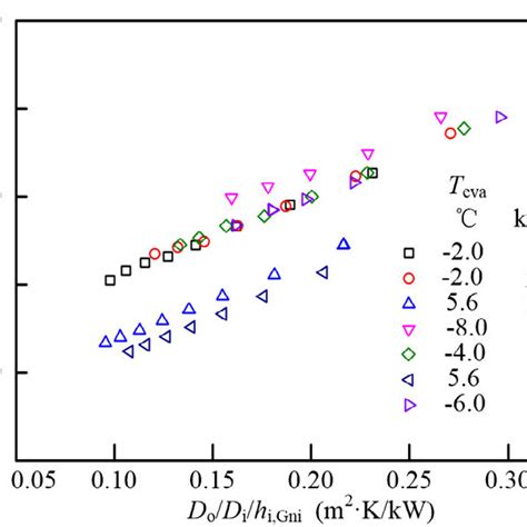 The Results Of Modified Wilson Plot Method Download Scientific Diagram