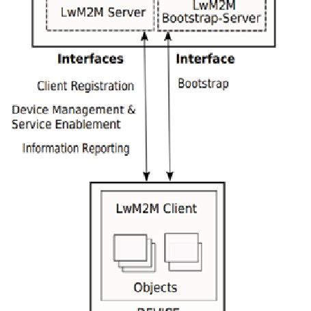 Relationship Between LWM2M Client Object And Resources 1 Download Scientific Diagram