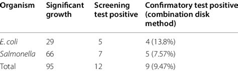Esbl Detection By Combination Disk Method Download Scientific Diagram