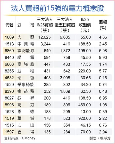 Ai熱潮推升用電需求 電力概念股 強勢表態 證券．權證 工商時報