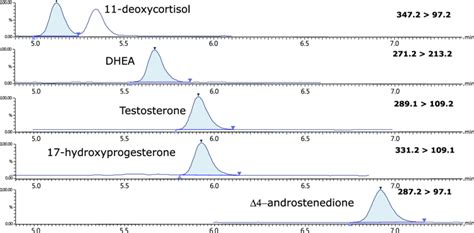 Extracted Ion Chromatograms Of Five Steroids Measured By Lc Ms Ms Download Scientific Diagram