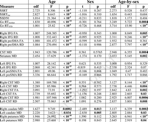 Gamm Models Age Sex And Age By Sex Effects On Sst And Roi Dti