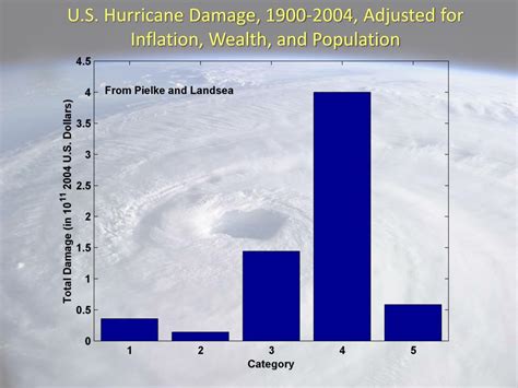 Ppt Utilizing Physics To Evaluate Hurricane Risk Insights From Kerry