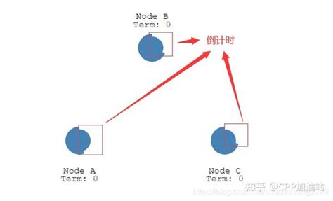 Raft分布式一致性算法原理 选举和同步 知乎