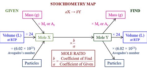 Stoichiometry Limiting And Excess Reactant Solutions Examples Activities Experiment Videos