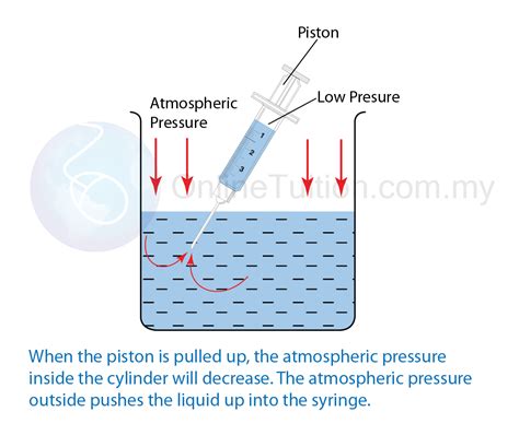 Applications Of Atmospheric Pressure Spm Physics Form 4form 5