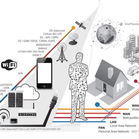 IoT Connectivity Diagram 26 Download Scientific Diagram