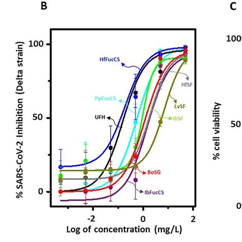Structural Representations Of Sulfated Glycans Assayed For