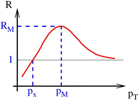 Definition Of P× Pm Rm Download Scientific Diagram