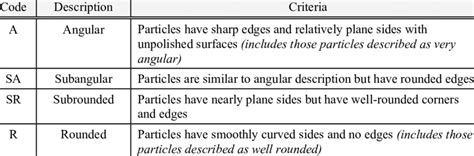 Angularityroundness Criteria Download Table Angularityroundness Criteria Download Table