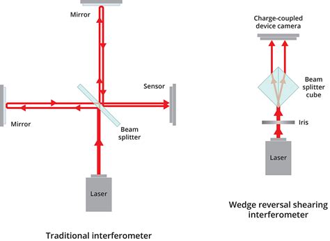 Measuring Each Point Of A Beam Of Light