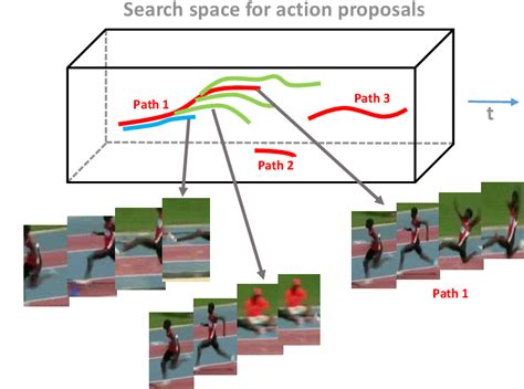 Figure 1 From Fast Action Proposals For Human Action Detection And