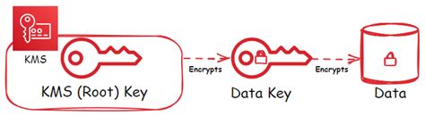 mark pashby on linkedin encrypting data with aws kms