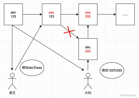 版本控制git基础git版本控制 Csdn博客 版本控制git基础git版本控制 Csdn博客
