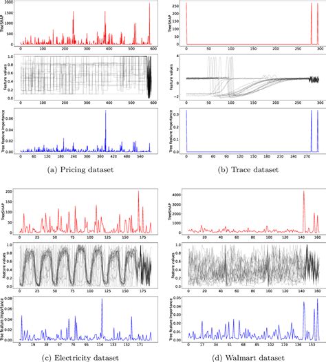 Figure 3 From Interpretable Time Series Clustering Using Local