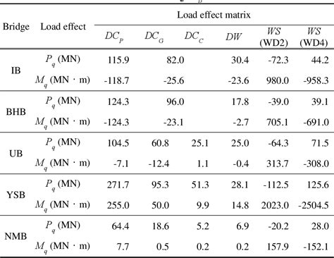 PDF Wind Load Factor Based On Wind Load Statistics For Reliability Based Bridge Design Codes