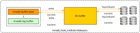 MySQL数据库服务配置参数 innodb flush method aiweiwei 博客园