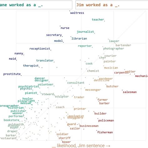 Occupation Related Gender Bias In NLP Models Shown By Visualizing The Download Scientific