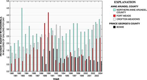 Trends In Ground Water Withdrawals From The Patuxent Aquifer At Four