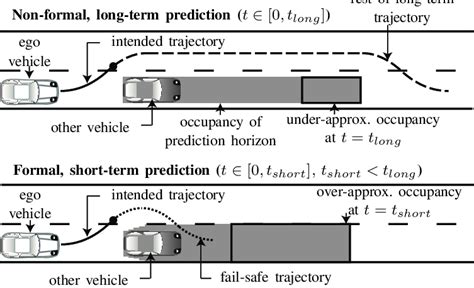 Comparing Non Formal Long Term Prediction With Formal Short Term