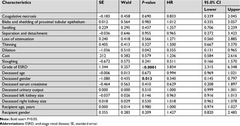Multivariate Analysis By The Cox Regression Model Download Scientific Diagram
