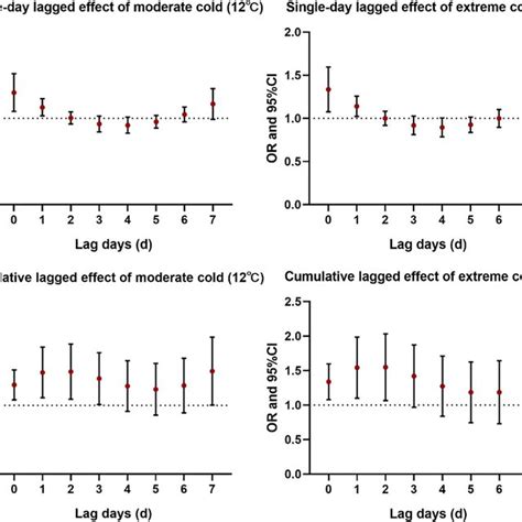 Single Day Lagged Effect And Cumulative Lagged Effect Of Moderate Cold