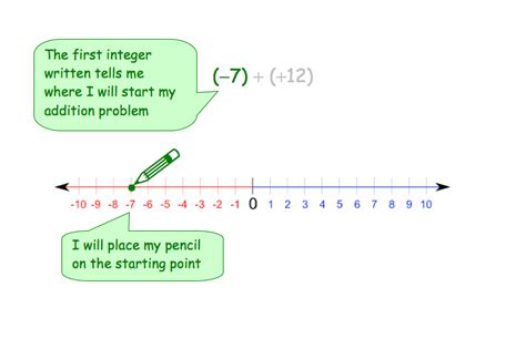 Add Integers Number Line The Get It Guide