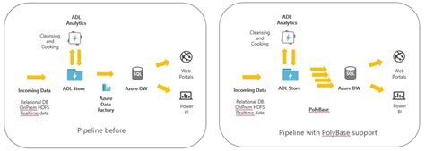 Microsoft Introduces Data Integration From Azure Data Lake Store To Azure Sql Dw Winbuzzer