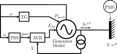 Generator And Pmu At The Point Of Connection Download Scientific Diagram