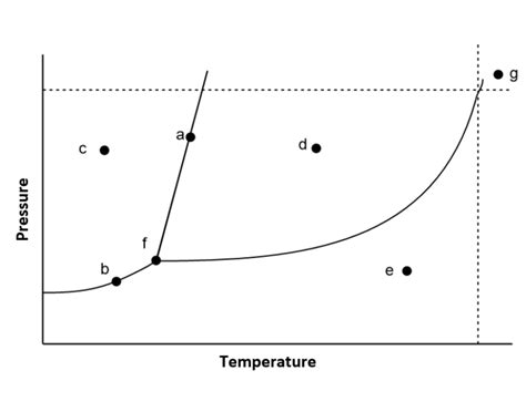Phase Diagram Labeling Quiz