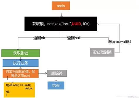 Redistemplate分布式锁演变、redission分布式锁实现redistemplate Lock Csdn博客
