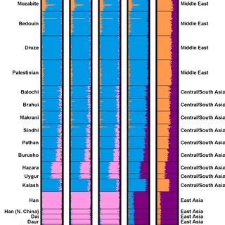 Inferred Population Structure Based On 1 048 Individuals And 993 Download Scientific Diagram