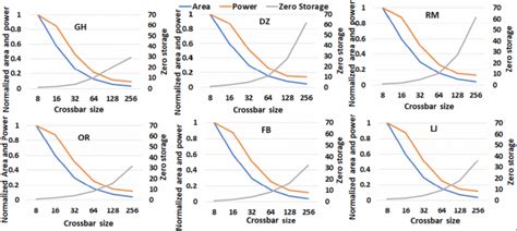 Accelerating Graph Computations On 3d Noc Enabled Pim Architectures