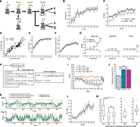 Figure 2 From Area Specificity And Plasticity Of History Dependent Value Coding During Learning