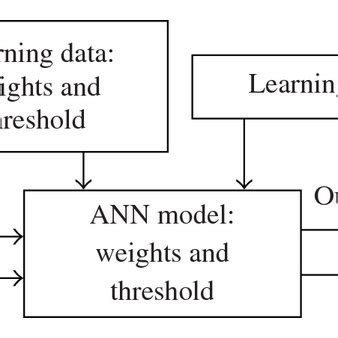 The Artificial Neural Network Calculation Flowchart Download Scientific Diagram