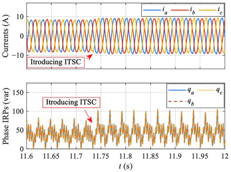 The Phase Currents And Circulating Current Top The Neutral Current