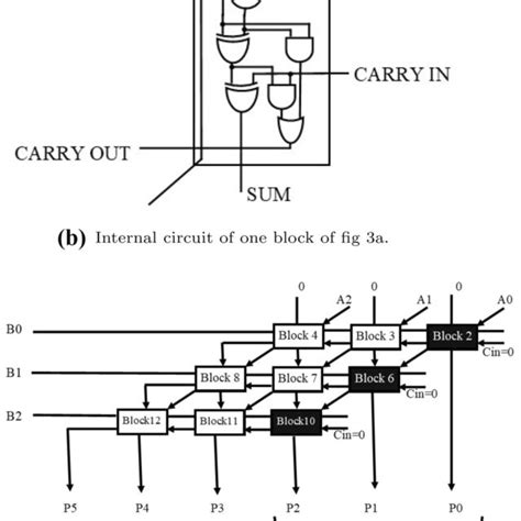 Example Of Multiplication Of 3 Bit Numbers Download Scientific Diagram