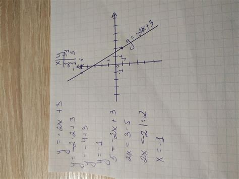Побудуйте графік функції у 2х 3 Користуючись графіком знайдіть а