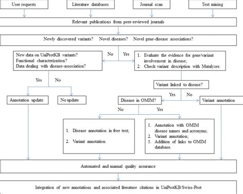 Flowchart Of Variant Annotation In Uniprotkbswiss Prot Variant