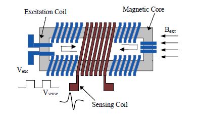 Fluxgate Magnetometer Physicsopenlab