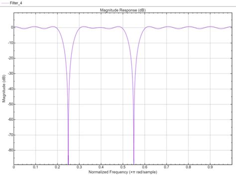 Minimax Fir Filter Design Matlab And Simulink