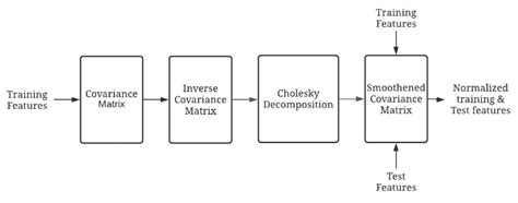 Covariance Normalization Download Scientific Diagram