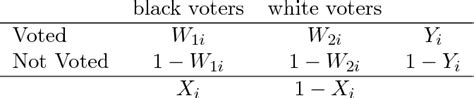 Table 1 From Parametric And Nonparametric Bayesian Models For Ecological Inference In 2 2 Tables