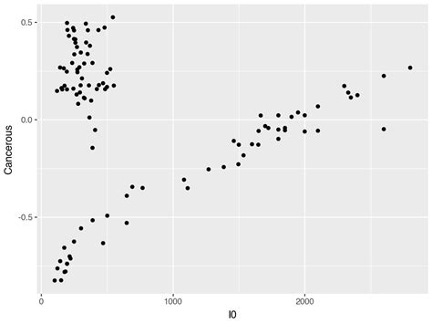 Logistic Regression