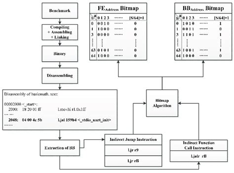 Extracting The Bitmap Of The Legal Jump Target Address Download Scientific Diagram