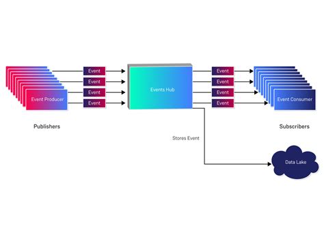 Event Driven Architecture What It Is And How To Use It Effectively Contino Global